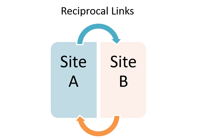 Boost Search Engine Performance with Quality Link Building | Pole ...