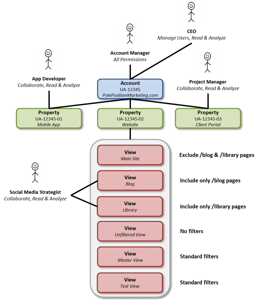 How to Set Up Your Google Analytics Account Structure | PPM