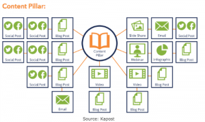 Using Pillar Pages to Build a Strong Foundation For Your Site | PPMKG