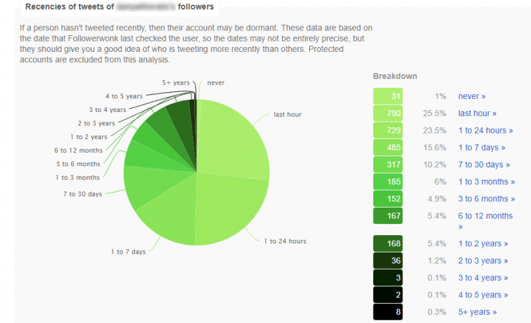 Identify Fake Influencers: Analyzing Follower & Engagement Stats | PPM
